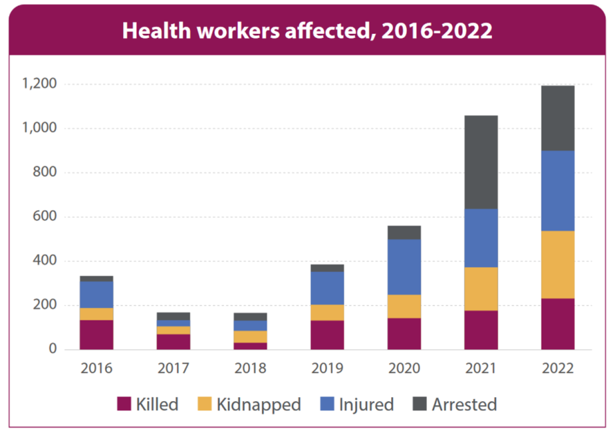 2022 Marks Most Violent Year Against Health Workers in Conflicts: Report | IntraHealth